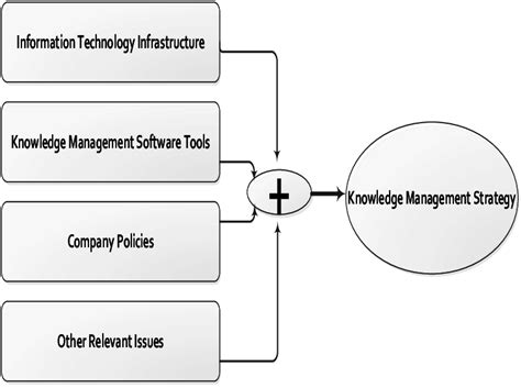 knowledge management framework for smes download scientific diagram