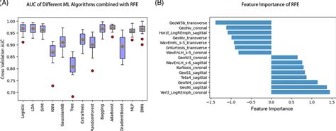 the feature selection method of recursive feature elimination rfe download scientific