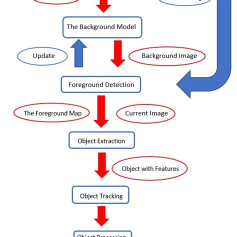 flow diagram for the proposed object detection and tracking algorithm download scientific diagram