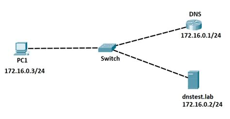 How To Configure A Cisco Router As A DNS Server Study CCNA