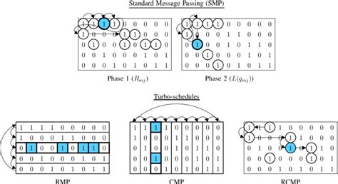 four message passing schedules for the ldpc iterative decoding download scientific diagram