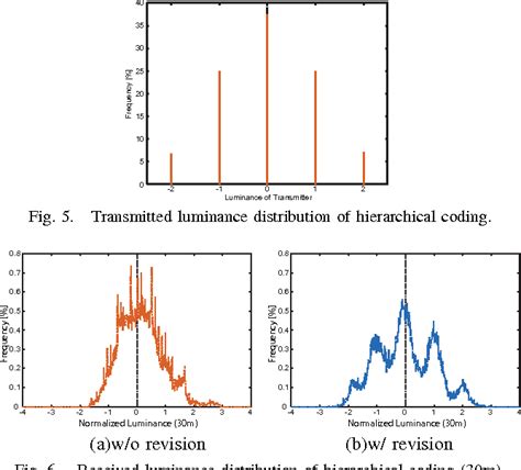 figure 1 from improved decoding methods of visible light communication system for its using led