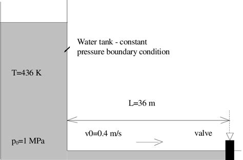figure 1 from accuracy of the operator splitting technique for two phase flow with stiff source