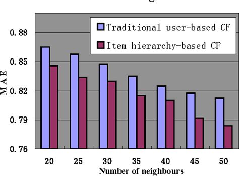 figure 1 from an efficient collaborative filtering algorithm with item hierarchy semantic scholar