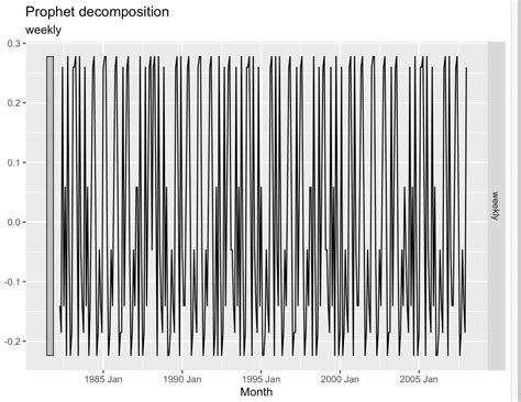 Python Fbprophet Is It Possible To Plot Only A Part Of Plot