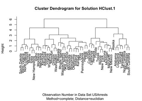 6 2 agglomerative hierarchical clustering lab notes for statistics for social sciences ii