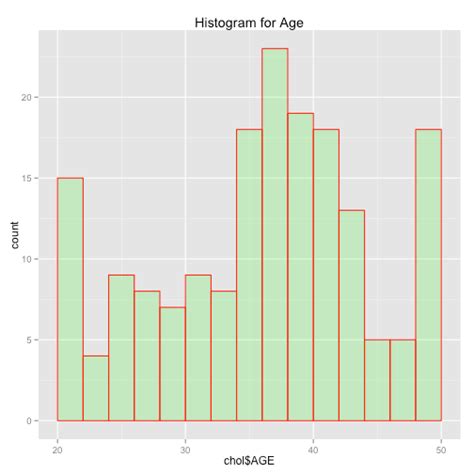How To Make A Histogram With Ggplot2 DataCamp