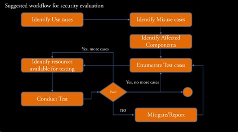 Penetration Testing CYBR8470