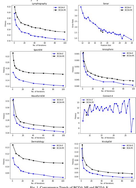 figure 1 from filter based feature selection using information theory and binary cuckoo