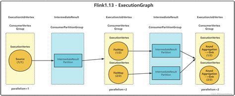 flink 1 13 源码解析——graph的转化以及executiongraph的构建 flink 源码阅读execution csdn博客