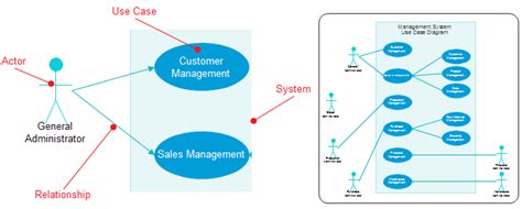 different uml diagrams purpose and usage 2022