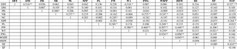 correlation coefficients of yield and pod shattering attributing traits download scientific