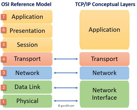 How Each Of The Network Protocol Layers Work Behind The Scene Sudeep
