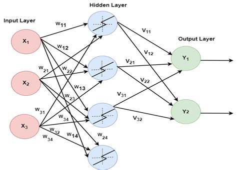 feed forward neural network architecture download scientific diagram