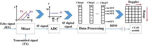 remote sensing free full text a cfar algorithm based on monte carlo method for millimeter
