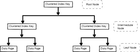 Overview Of Non Clustered Indexes In SQL Server