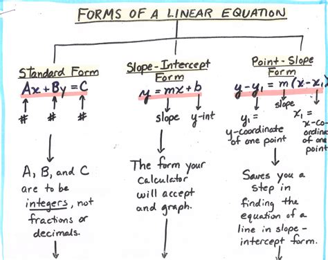 math algebra tree map forms of a linear equation 1 of 2 southwestern middle school s