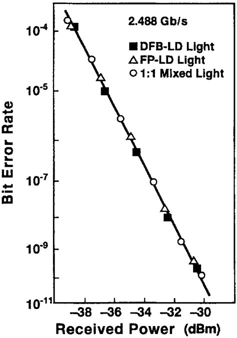 bit error rate characteristics of the hitless switching experiment download scientific diagram