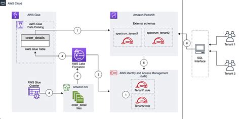 Use Amazon Redshift Spectrum With Row Level And Cell Level Security