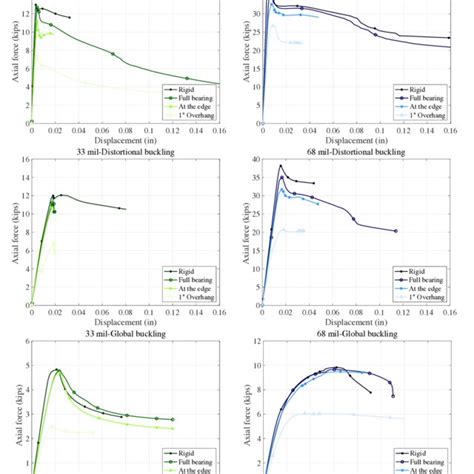 force displacement of curves of finite element analyses download scientific diagram