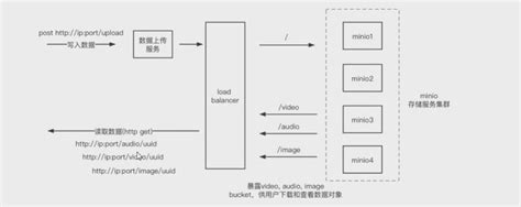 minio的使用 minio 用法说明 csdn博客