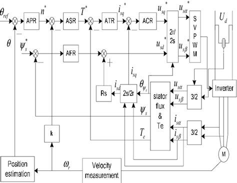 figure 1 from the position tracking control system of induction motors based on stator flux