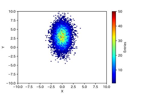 python matplotlibの二次元ヒストグラムhist2dでエントリー数が0のビンの色を白くする方法 物理の駅 physics station by 現役研究者