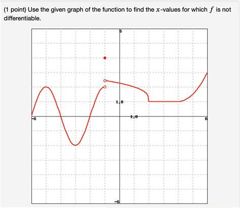1 Point Use The Given Graph Of The Function To Find The X Values For