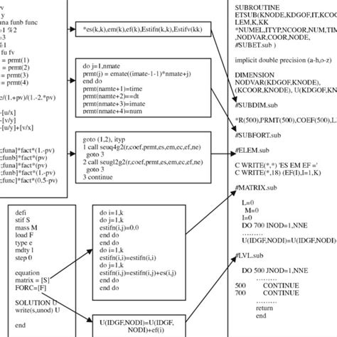 generation of fortran source codes which are solved by the fem download scientific diagram