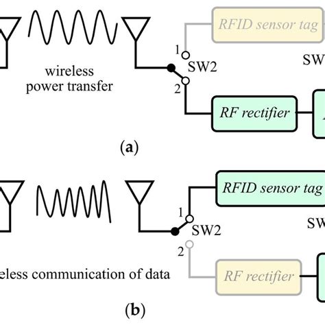 block diagram of the proposed autonomous wireless sensor node during download scientific