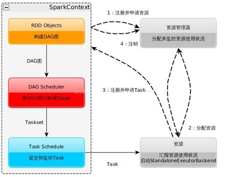 spark基本架构及原理 spark体系构架 csdn博客