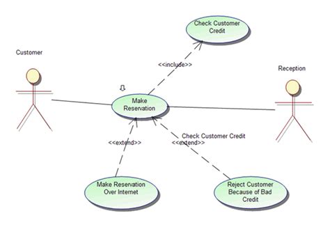 Lesson 1 6 Extend A Use Case