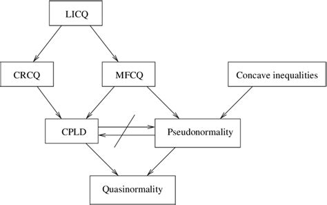 relations among the constraint qualifications download scientific diagram