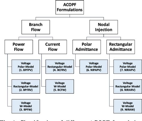 figure 1 from numerical performance of different formulations for alternating current optimal