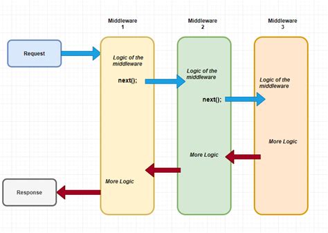 how to build custom middleware components in core by prekjgnan jayamayooragan medium