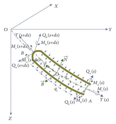 schematic representation of the infinitesimal force analysis download scientific diagram