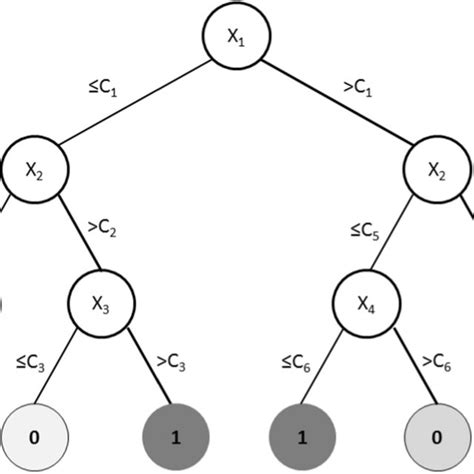 schematic overview of a tree model for binary classification 0 and 1 download scientific