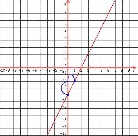 solution show the graph for y 2x 4