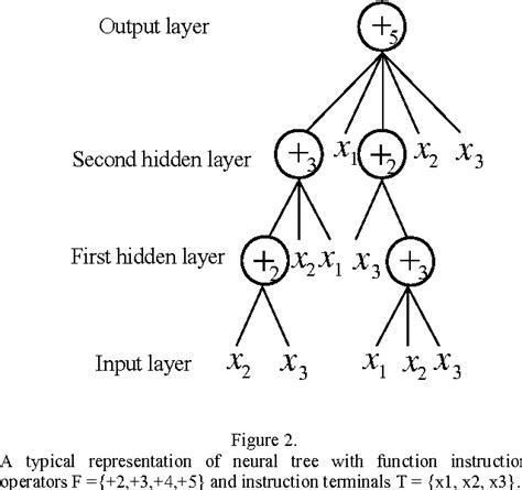 figure 2 from flexible neural trees for online hand gesture recognition using surface