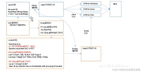 大数据scala教程从入门到精通第三篇：scala和java的关系 java和scala的联系 csdn博客