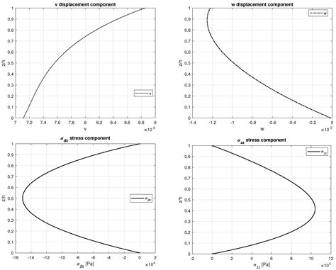 technologies free full text a layer wise coupled thermo elastic shell model for three