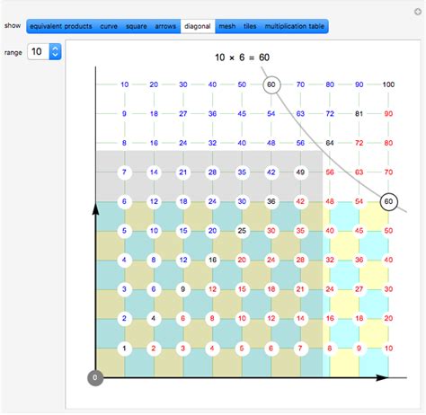 equivalent products of integers wolfram demonstrations project