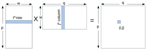 matrix multiplication in cuda — a simple guide by charitha saumya analytics vidhya medium