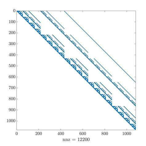 sparsity patterns for two different matrix representations of a download scientific diagram