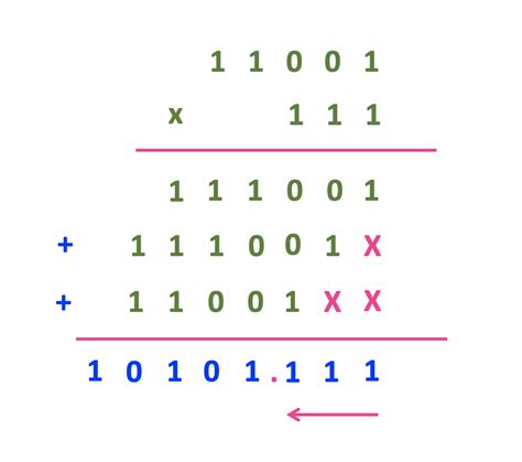 Binary Multiplication Explained Multiplication Of Fractional Binary