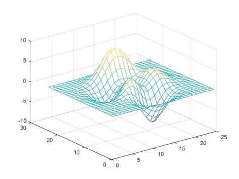 creating 3 d plots matlab and simulink example company presentation constructivism data