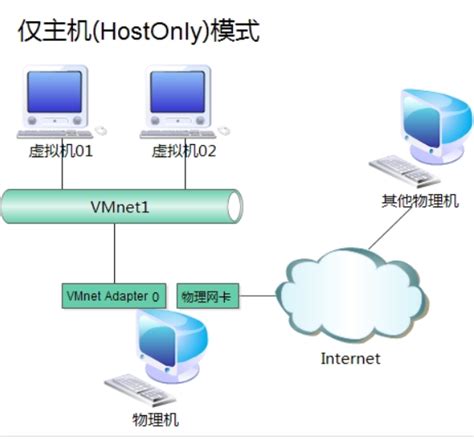 虚拟机的三种网络模式 hostonly bridge nat 以太网适配器 以太网 2是虚拟机吗 csdn博客