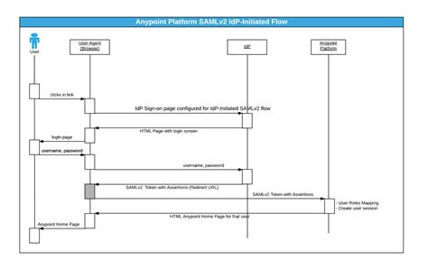 anypoint platform single sign on sso using saml troubleshooting guide mulesoft help center