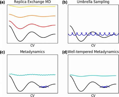schematic illustration of three key enhanced sampling methods download scientific diagram
