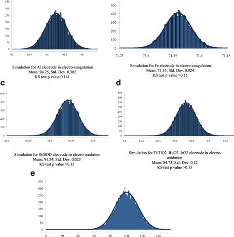 monte carlo simulation for anodes in electro coagulation download scientific diagram